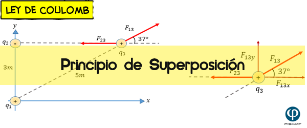 Principio de Superposición - Ejercicios Resueltos - Fisimat