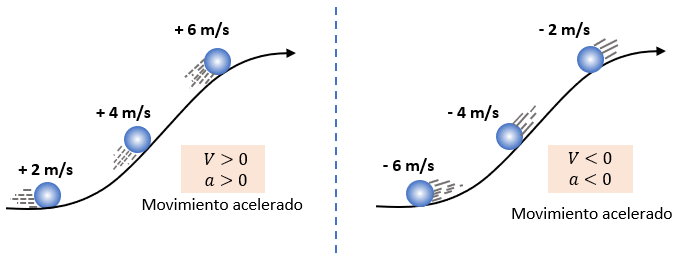 Movimiento Rectilíneo Uniformemente Acelerado