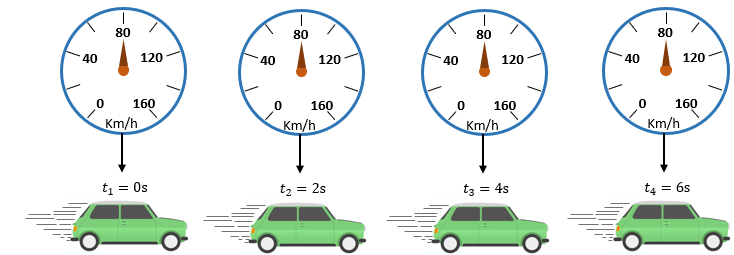 Movimiento Rectilíneo Uniformemente Acelerado