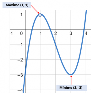 Máximos y Mínimos de una Función - Fisimat