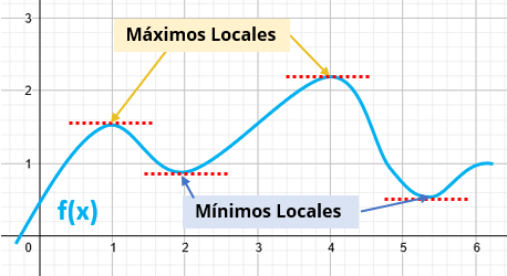 Máximos y Mínimos de una Función - Fisimat