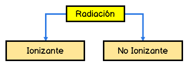 ¿Qué es la radiación? [Definición, Causas y Efectos] - Fisimat