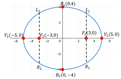 Ecuación de la Elipse con Centro en el Origen - Fisimat