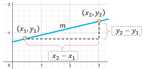 Ecuación de la Recta Punto - Pendiente - Ejercicios Resueltos