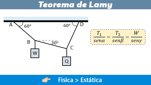 Teorema de Lamy - Ejercicios Resueltos - Fisimat