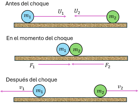 Choques Elásticos e Inelásticos - Ejercicios Resueltos - Fisimat