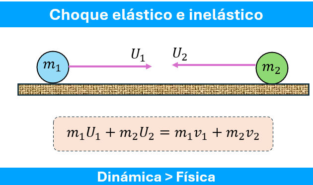 Choques Elásticos e Inelásticos - Ejercicios Resueltos - Fisimat